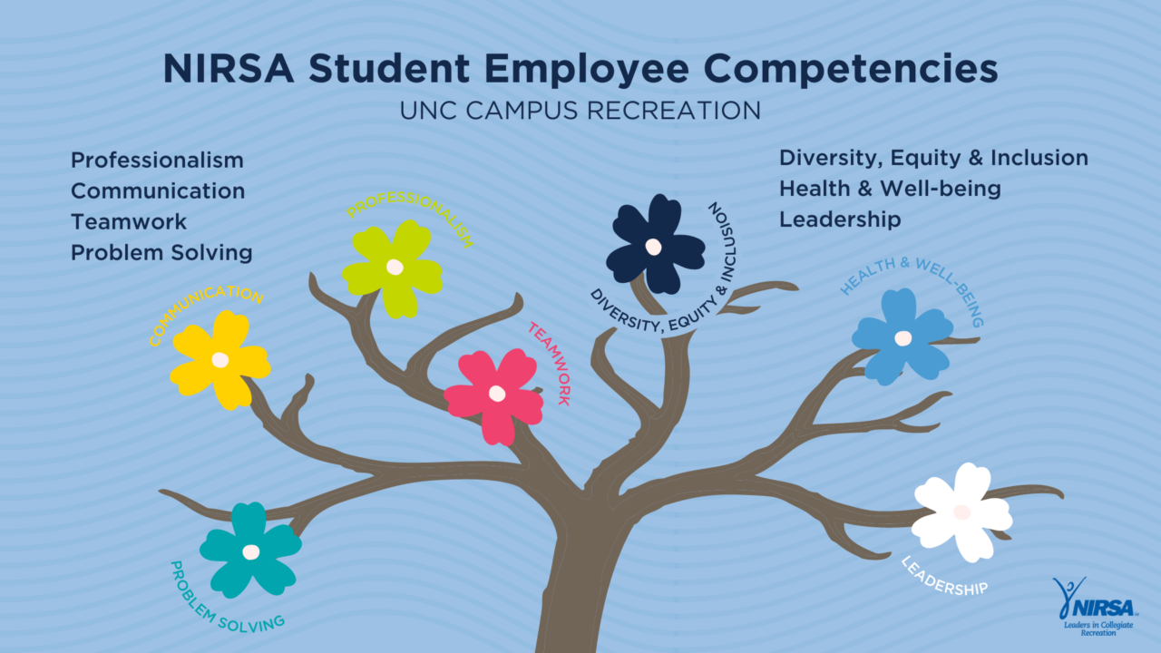 NIRSA Competencies - UNC Campus Rec